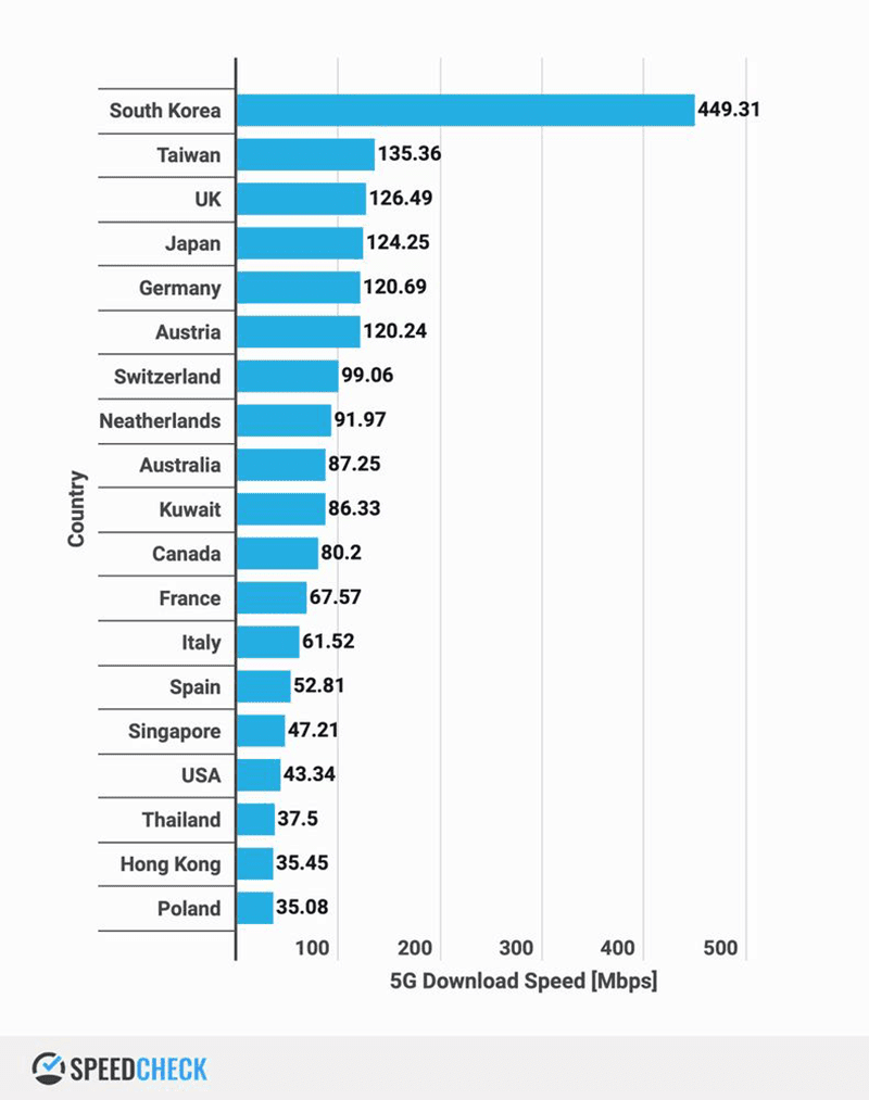 South Korea leads in global 5G download speeds at 440+ Mbps!