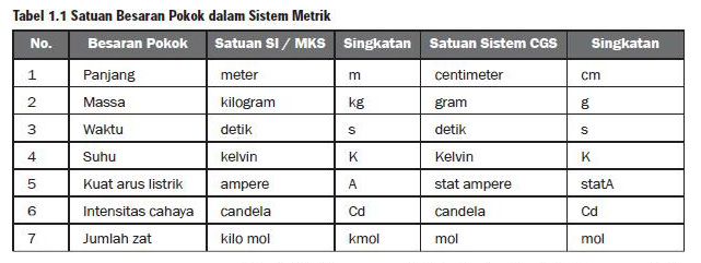 BESARAN FISIKA DAN PENGUKURAN - Ilmu Fisika and Biologi