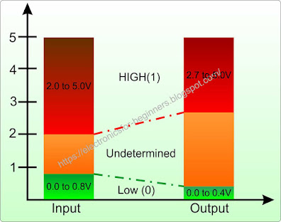 Logic gates……The building blocks of digital systems.