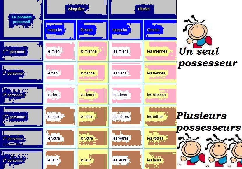Fleur de Lys: LES PRONOMS POSSESSIFS