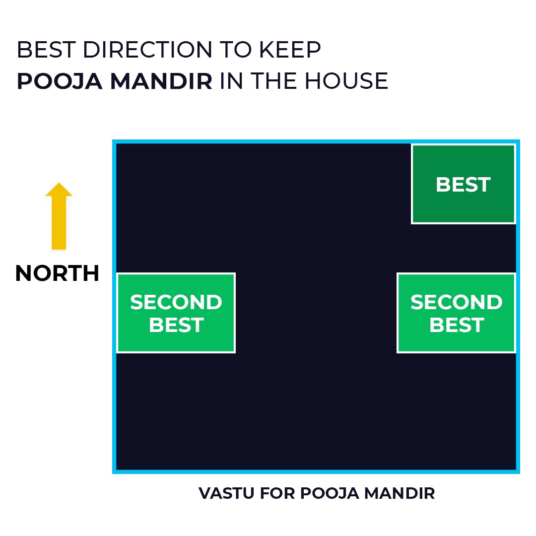 Pooja Mandir Placement as per Vastu » Dailygram ... The Business Network
