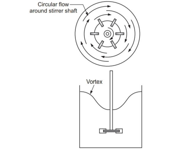 Concept of Swirling and Vortex Formation in Agitated Vessel - Chemical ...
