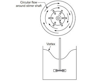 Concept of Swirling and Vortex Formation in Agitated Vessel - Chemical ...