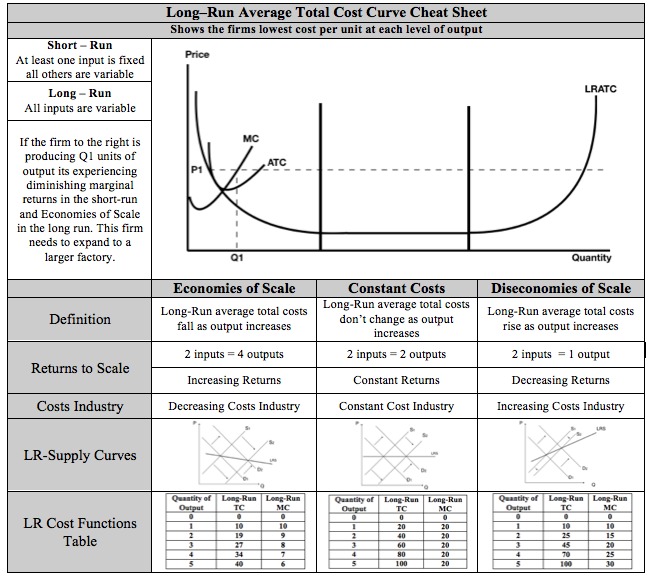 Econowaugh AP: Long-Run ATC Cheat Sheet (Economies of Scale)