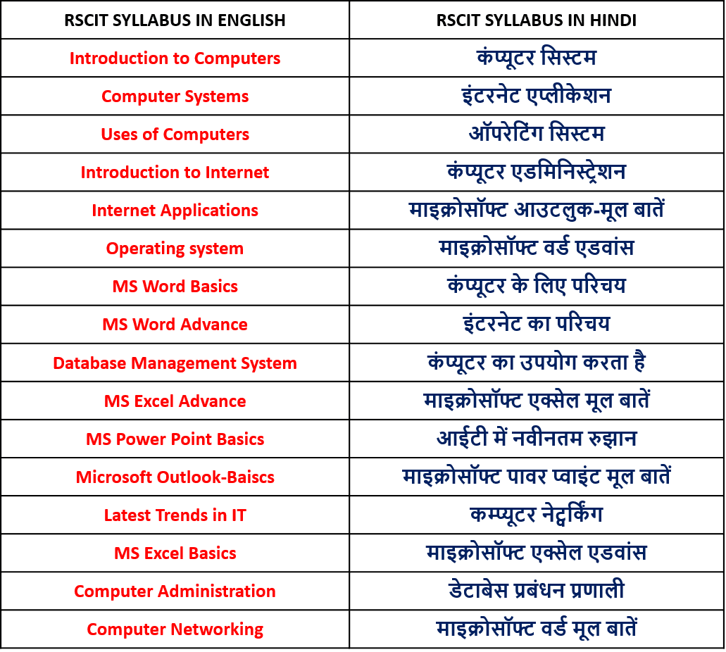 RSCIT New Syllabus 2021 VMOU RKCL Exam Syllabus & Pattern Hindi/English ...