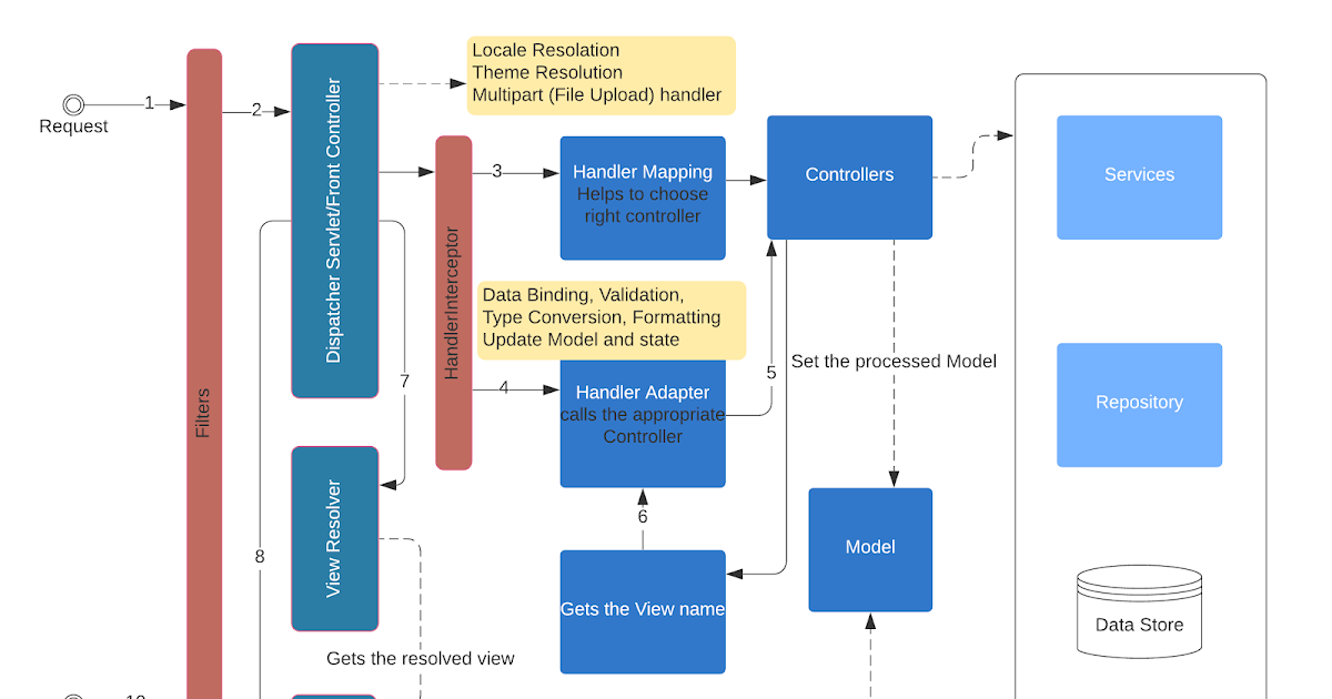Problem Slicer: Spring mvc life cycle summary