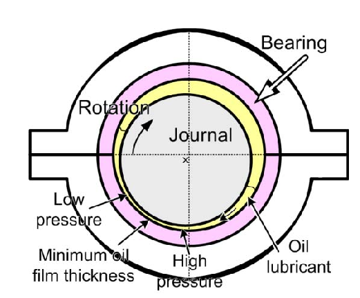 (Journal) Sleeve Bearing Failure Modes and Their Causes