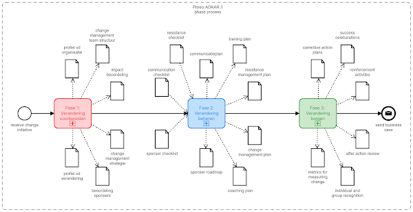 Prosci ADKAR 3 fasen proces
