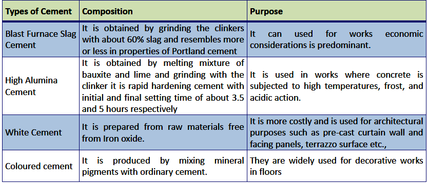 Civil Engineering: Classification & Types of Cement