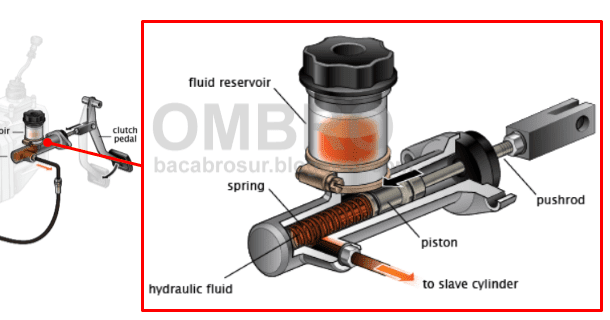Cara kerja master silinder kopling, komponen dan fungsinya - OMBRO