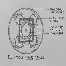 What is EPI cycle gear train, How it work and it's principles