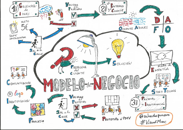 SalvaRoda Formación: Mapa Visual