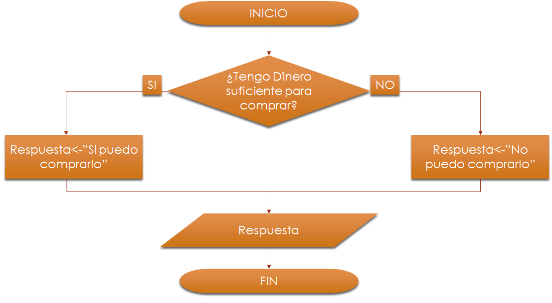 Programación Facil: TEORIA