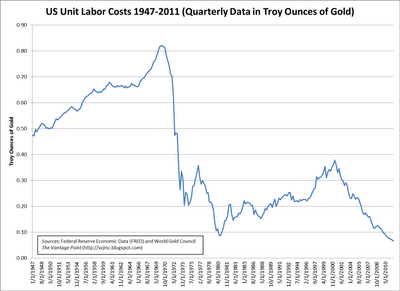 The Vantage Point: US Unit Labor Costs 1947-2011