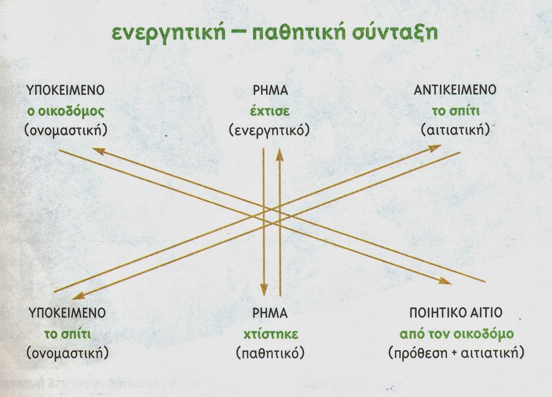 7ο Δημοτικό Σχολείο Χαϊδαρίου: Ενεργητική Και Παθητική Σύνταξη