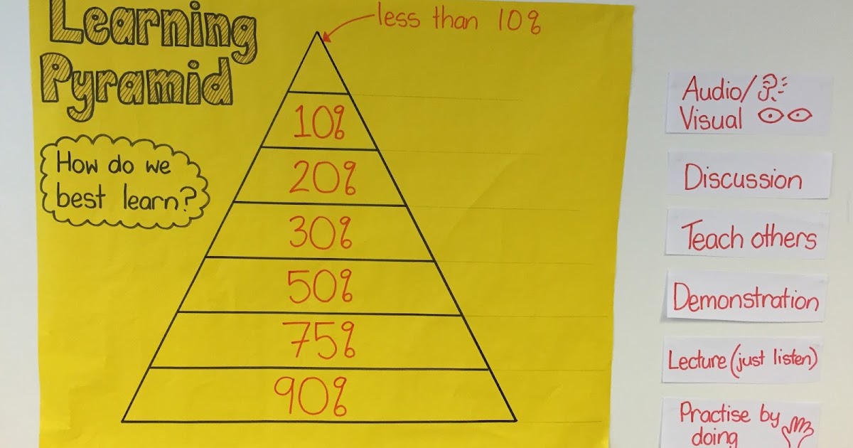 Enquiry-Based Maths: Applying the Learning Pyramid to maths learning