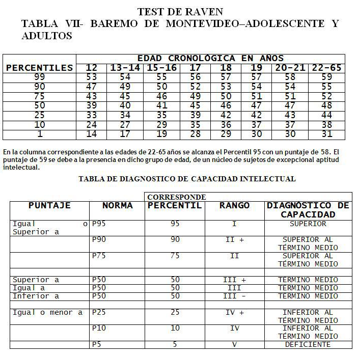 Psicología Laboral: Test de Raven - Matrices progresivas de Raven