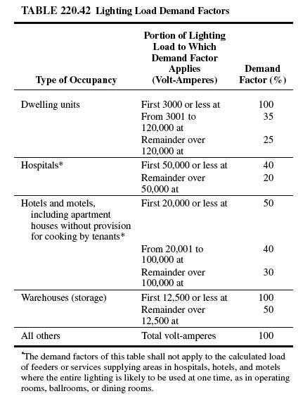 Non-Dwelling Buildings Load Calculations- Part Four ~ Electrical Knowhow
