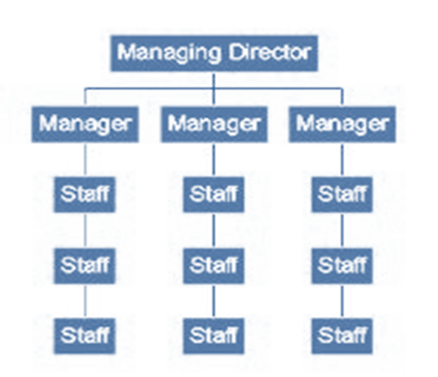 Pre School Administration and Management Course: Module 6