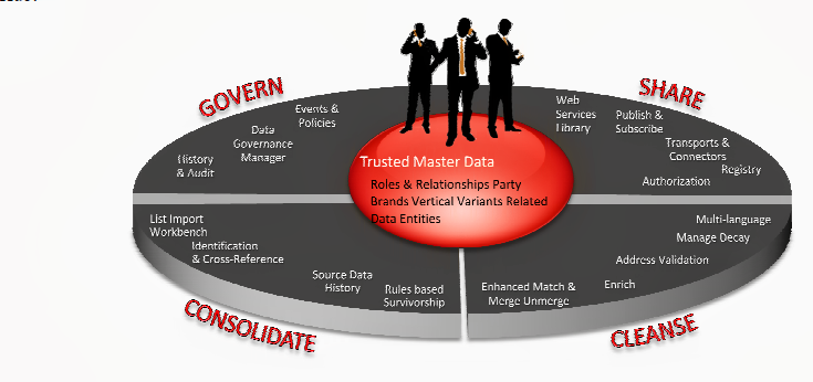 Overview of Oracle Customer Hub | Oracle Experience Blog