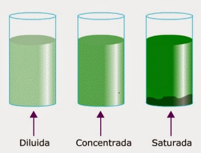 Guajira sin Jamushiri: DILUCIONES QUIMICAS