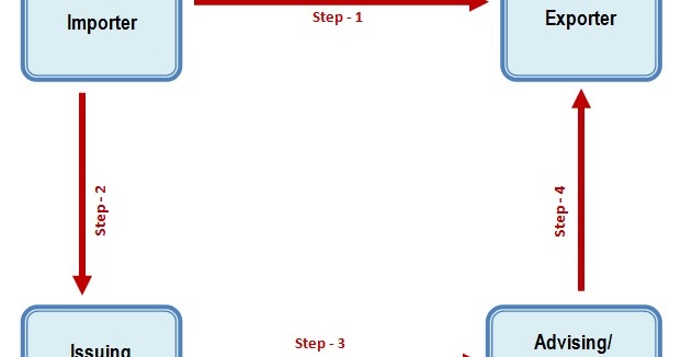 Apparel Merchandising Learner: Letter of Credit Mechanism