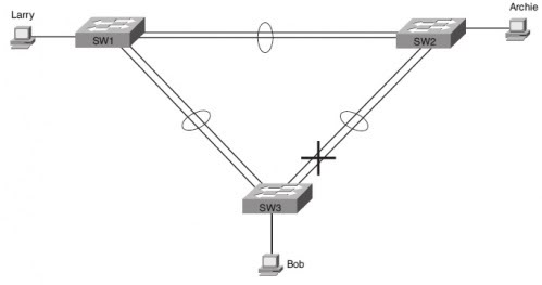 Pengertian dan Cara Kerja Spanning Tree Protocol (STP) - Ngoprek ...