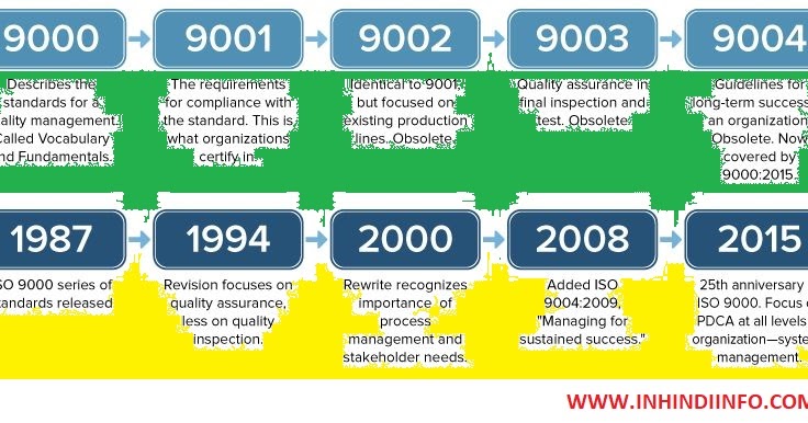 What is ISO 9000 family and ISO 9001 in Hindi