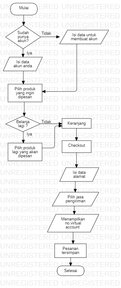 Review Website E-Commerce dan Membuat Flowchart Transaksi Pembelian ...