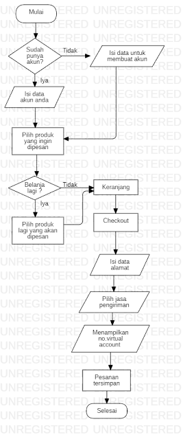 Review Website E-Commerce dan Membuat Flowchart Transaksi Pembelian ...