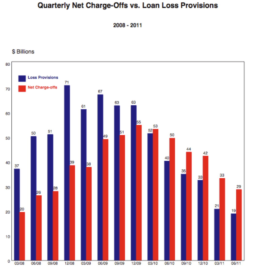Avondale Asset Management: Cumulative Net Charge-Off Data