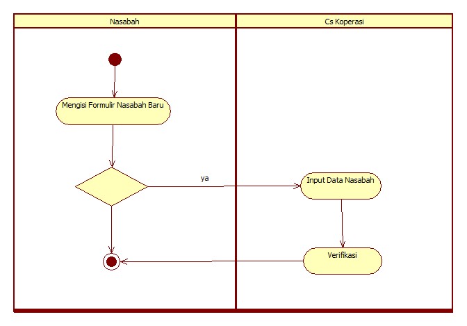 Activity diagram ~ Koperasi Simpan Pinjam