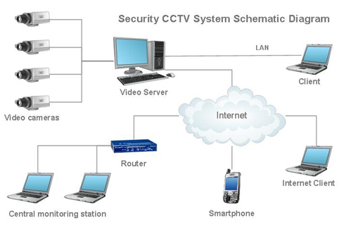 Schema CCTV System ~ smart monitoring camera