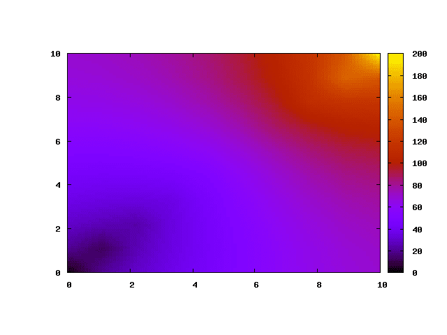 Anthony Kleerekoper: How to Create a Heatmap in Gnuplot
