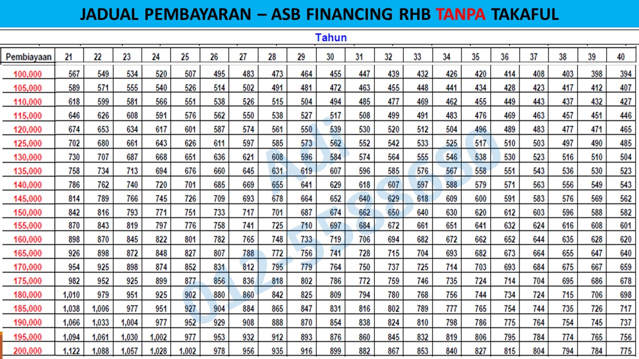 EVOLUSI KEWANGAN MALAYSIA : LOAN TABLE ASB FINANCING (ASB LOAN) BAGI RHB