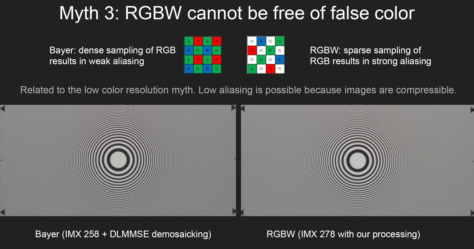 Image Sensors World: Image Algorithmics on RGBW Color Filter Misconceptions