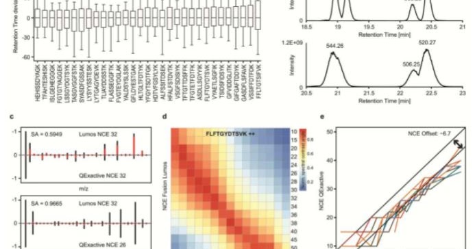 News in Proteomics Research: PROCAL -- QC for retention time AND ...