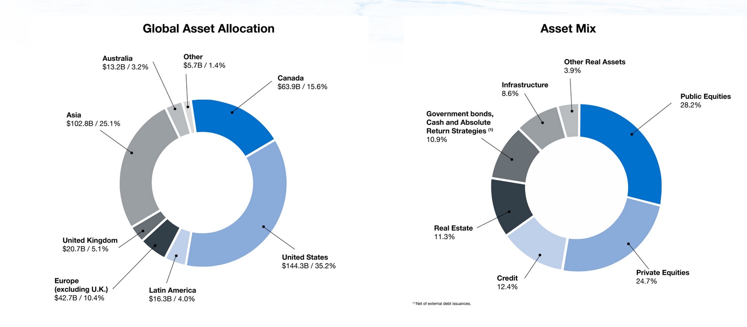 CPPIB Gains 3.1% in Fiscal 2020