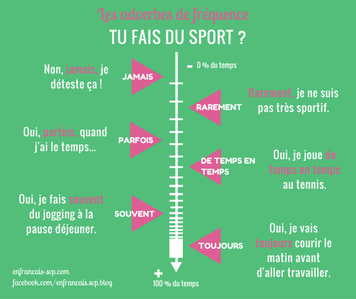 les adverbes de fréquence exercices fle