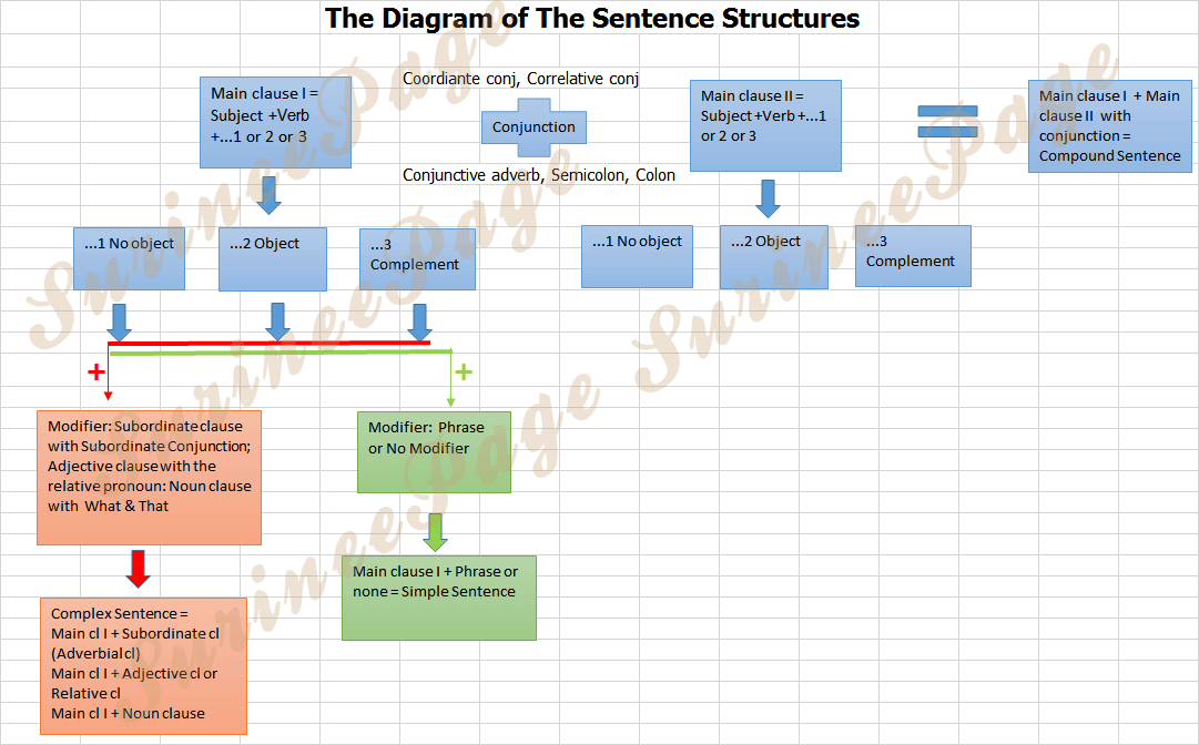 howto information: Brief of Sentence Structures