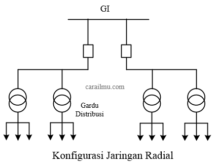 Materi Lengkap Jaringan Distribusi Tenaga Listrik - Cara Ilmu