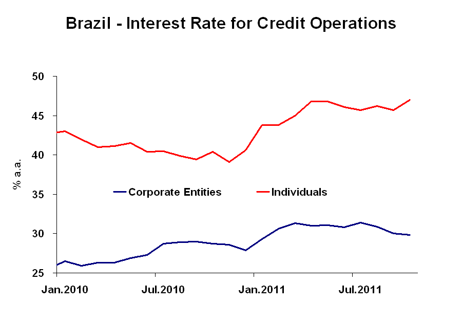 Brazil Monitor: Brazil: Interest Rate for Credit Operation