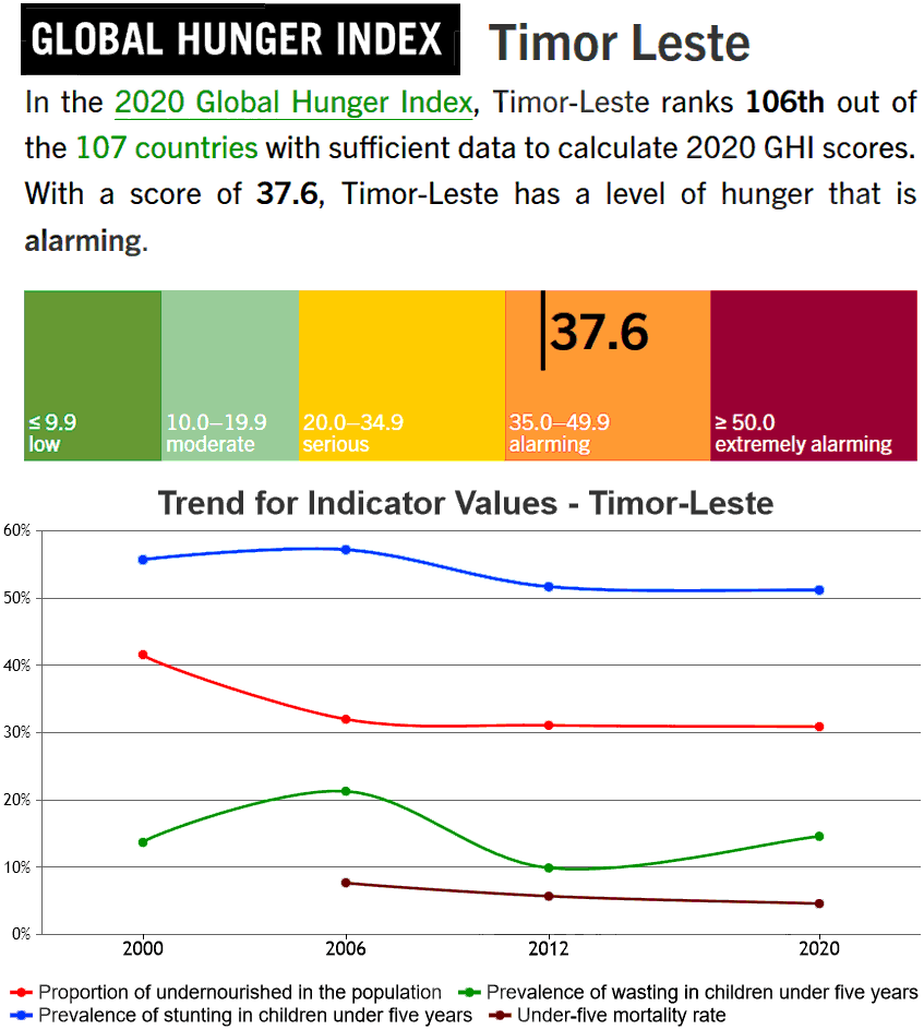 La'o Hamutuk: How credible is the 2020 Global Hunger Index?
