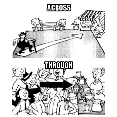 Diferencias Entre Across y Through