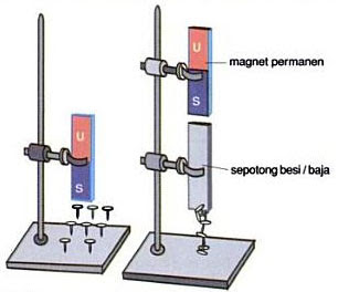 Kemagnetan dan Induksi Elektromagnetik