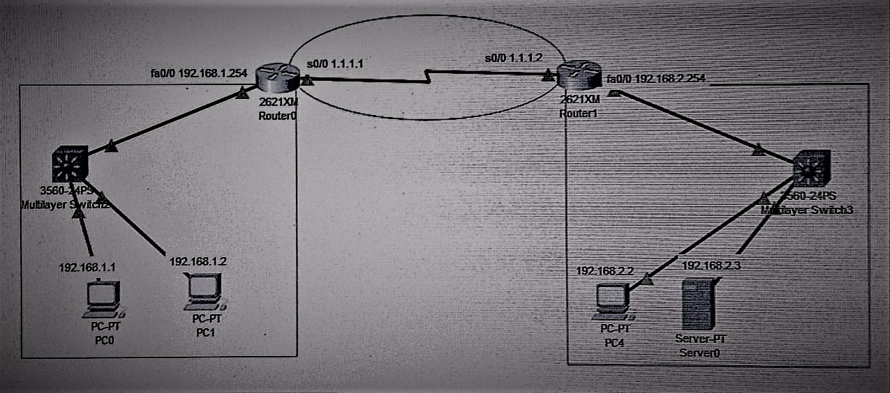 Static Routing | Convergence Perform By Static Routing