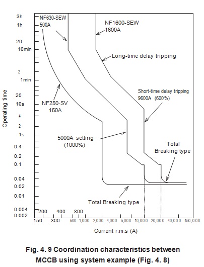 Electrical Designing : MCCB Protection