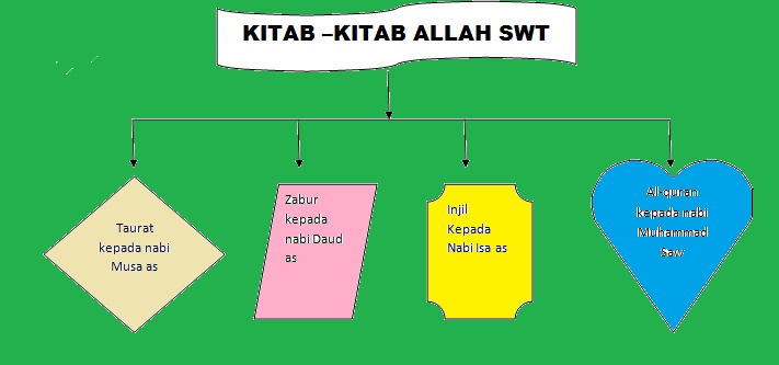 Apa yang dimaksud Iman dan kitab-kitab Allah SWT - Dakwah Binsani