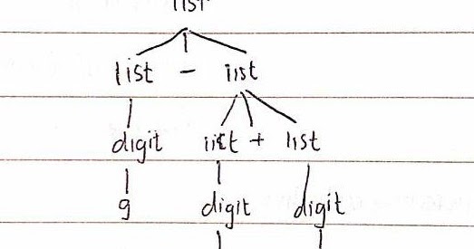 Apa itu Backus-Naur Form (BNF) dan Context-Free Grammar(CFG)?
