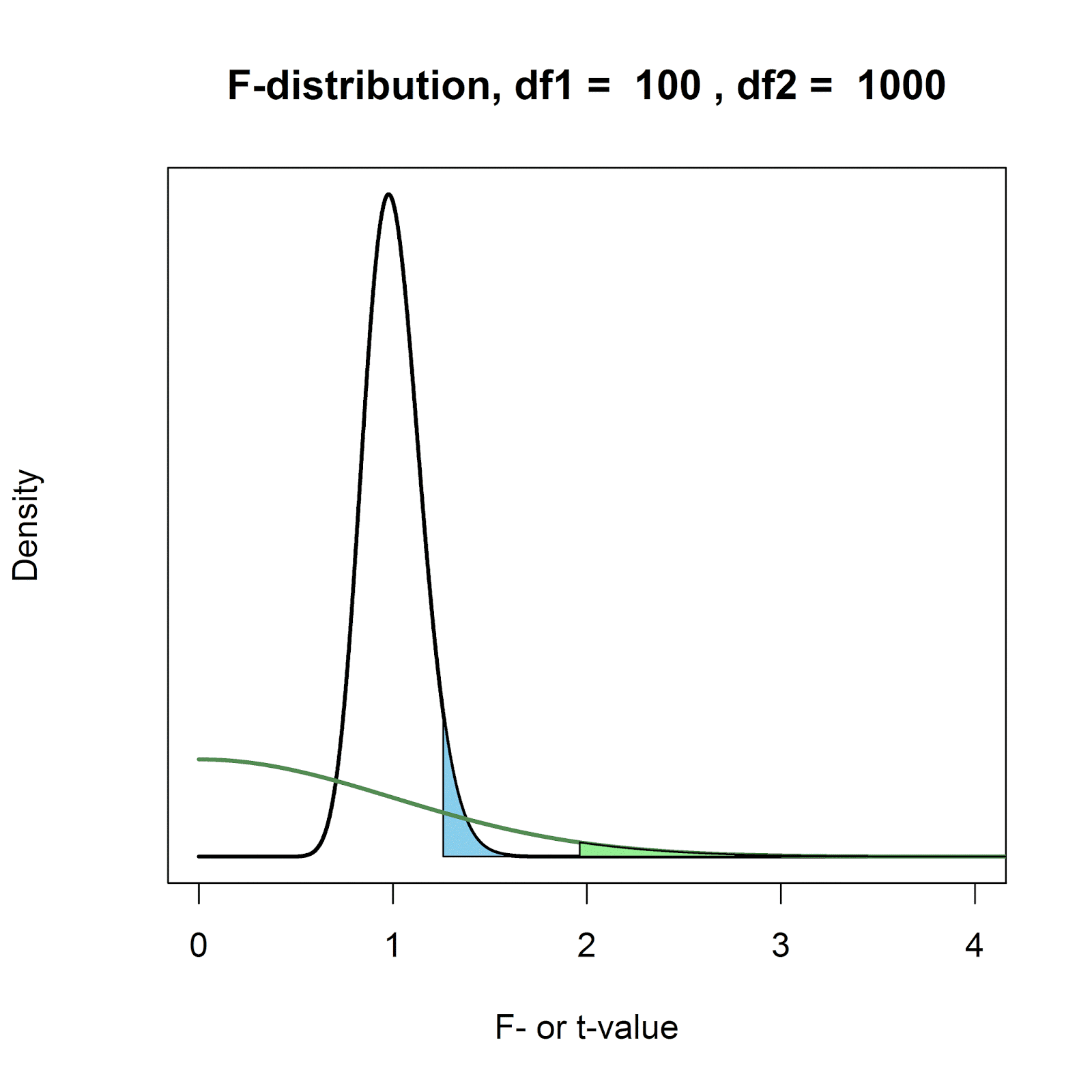The 20% Statistician: One-sided F-tests and halving p-values